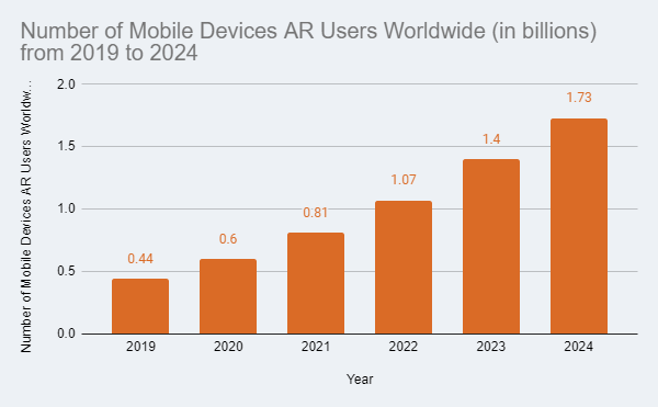 30+ Augmented Reality Statistics You Need To Know [2025]
