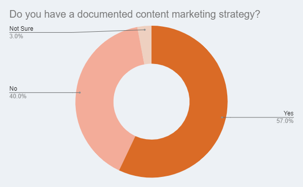 50+ Content Marketing Statistics You Need To Know [2025]