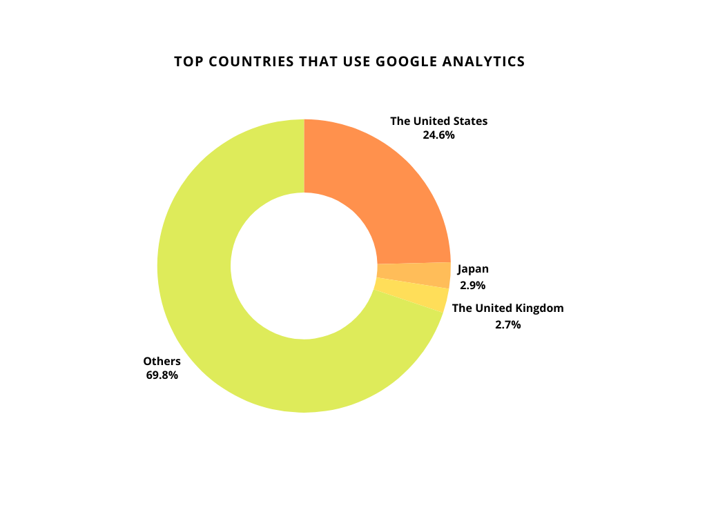 45+ Google Analytics Statistics - 2025