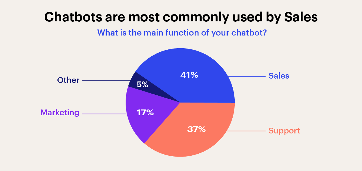 35+ Chatbot Statistics You Can't Miss In 2025