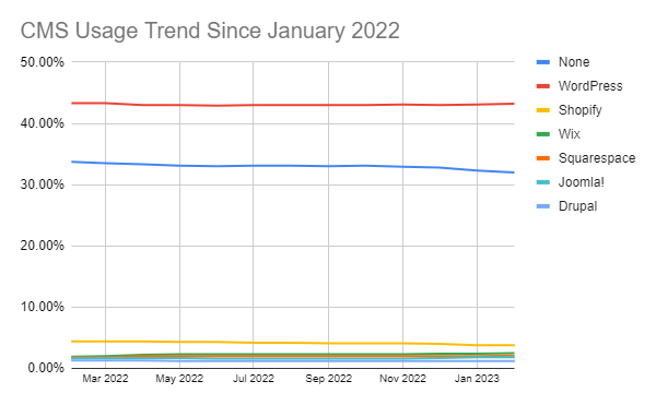 40+ CMS Statistics: Top Platforms & Market Share 2025