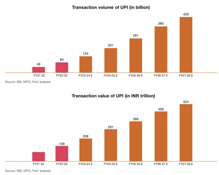 10+ Freshly Updated UPI Statistics for 2025