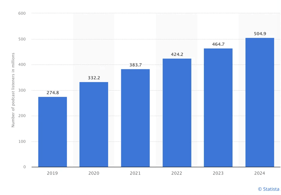 Podcast Statistics: Global Listeners, Demographics, & More