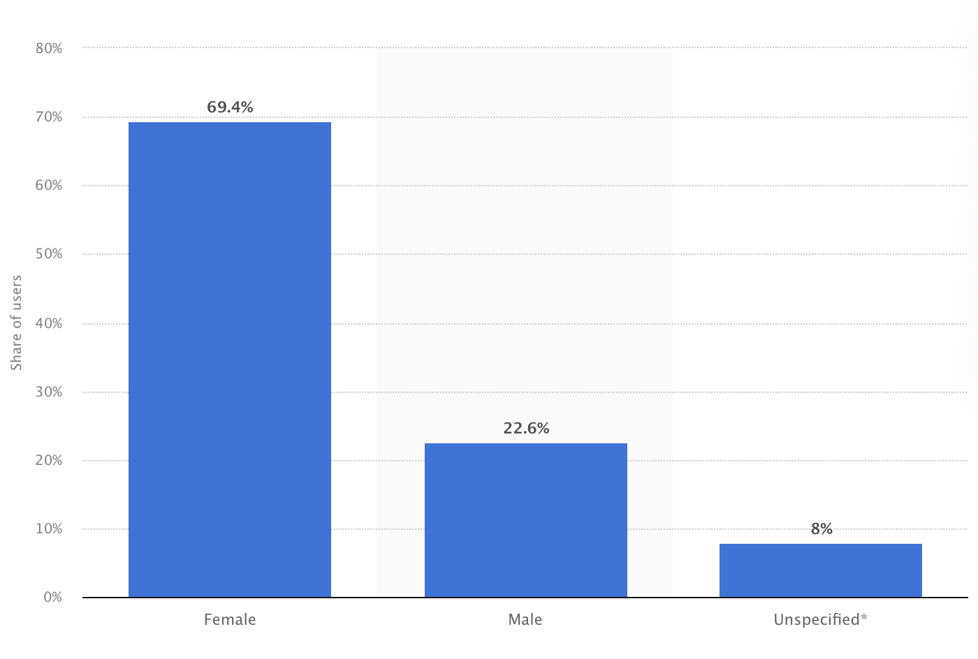 20+ Key Pinterest Statistics to Know the Platform Better