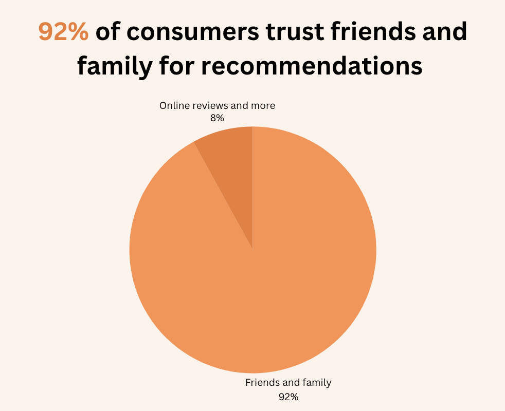 40+ Top Referral Marketing Statistics To Know Its Impact
