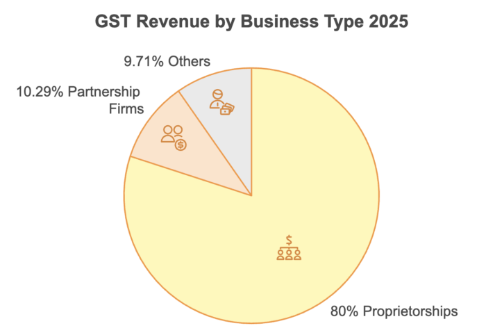 15+ GST Statistics in India (December 2025 Updates)