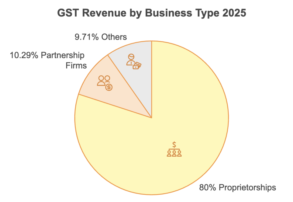15+ GST Statistics in India (March 2026 Updates)