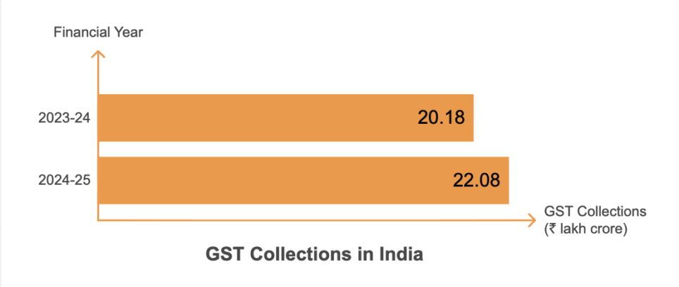 15+ GST Statistics in India (March 2026 Updates)