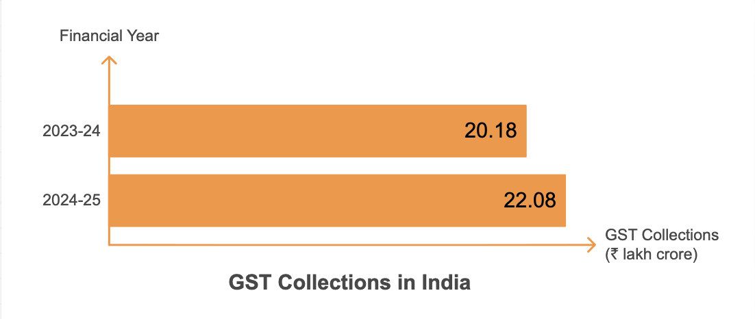 15+ GST Statistics in India (December 2025 Updates)