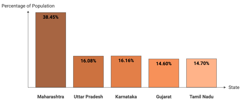 15+ GST Statistics in India (March 2026 Updates)